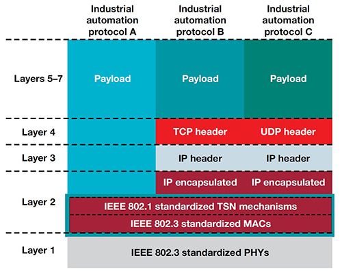 How to Use MCUs with Integrated TSN Functionality | DigiKey